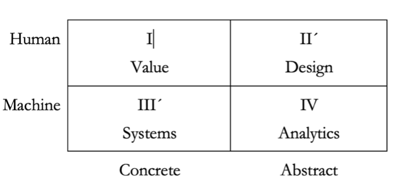 The 4 + 1 Model of Data Science — Essays on Data Science