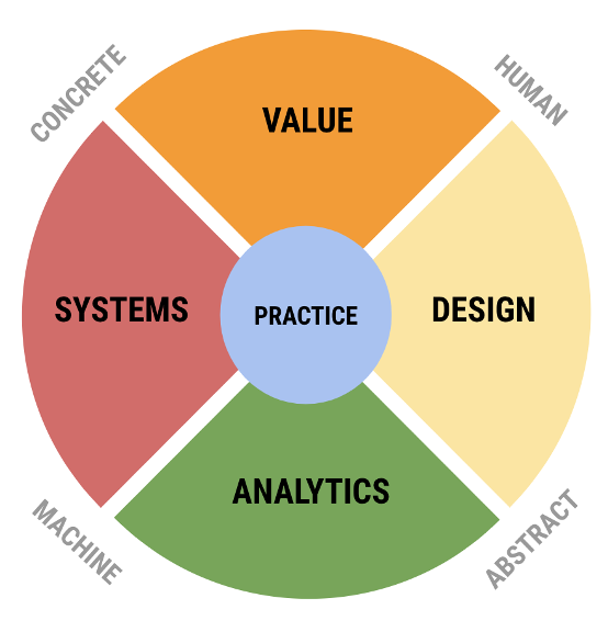 The 4 + 1 Model of Data Science — Essays on Data Science